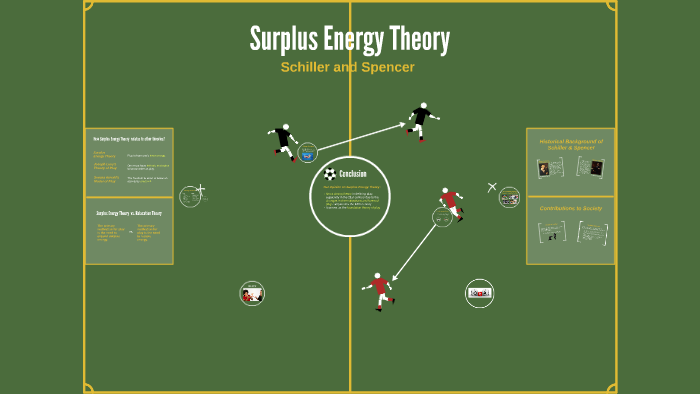 Surplus Energy Theory by Callie choo on Prezi