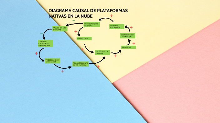 DIAGRAMA CAUSAL by Juan Carlos on Prezi