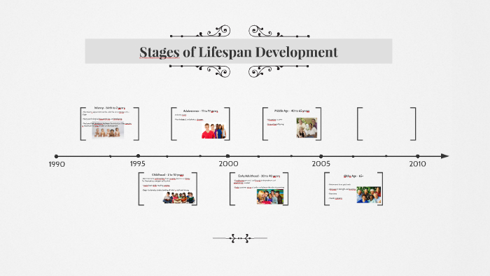 Stages of Lifespan Development by Ethan Aaron on Prezi
