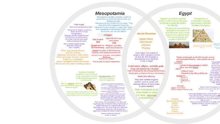 Orange Class Mesopotamia vs Egypt by scott willson on Prezi
