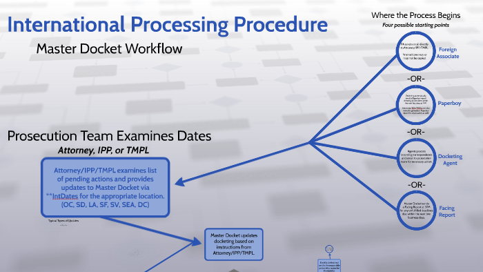 International Processing Procedure by Tyler Dickson on Prezi