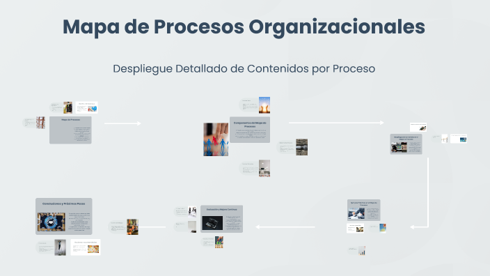 Mapa de Procesos Organizacionales by Gabriela Aguilar Ortiz on Prezi