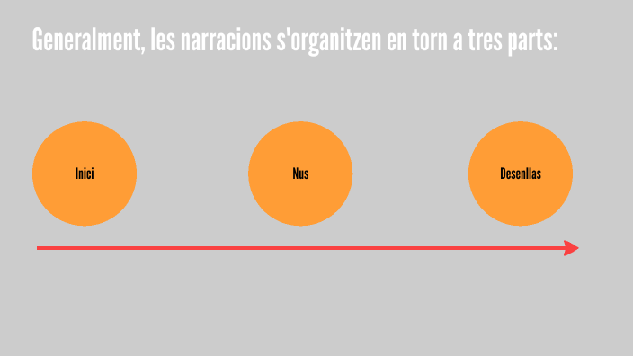 Text narra tiu by Antoni Ureña Monclús on Prezi