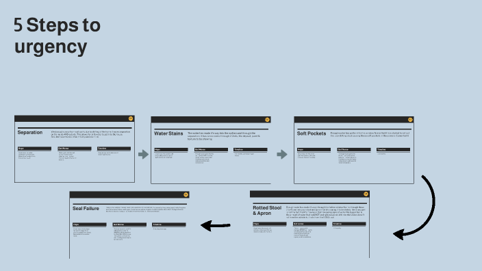 5 Steps to urgency by Madison on Prezi