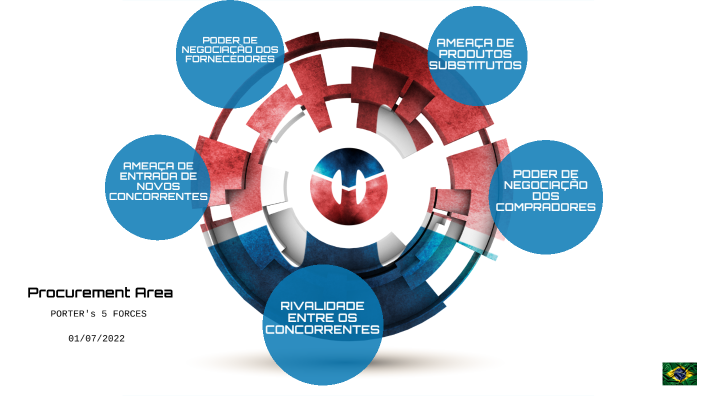Porter's 5 Forces - Procurement Area by Rodrigo Peres on Prezi