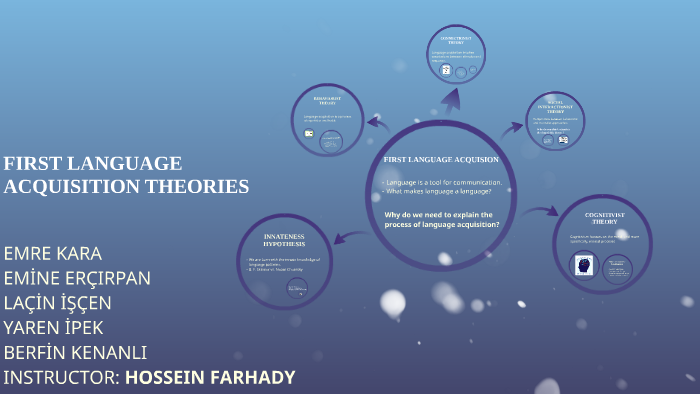 FIRST LANGUAGE ACQUISITION THEORIES by Emircan Saç on Prezi
