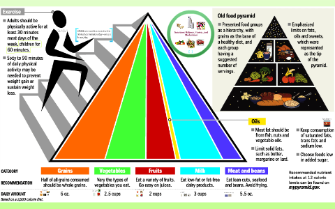 Nutrition: Balance, Variety, and Moderation by Jessica Davis on Prezi