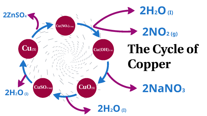 The Cycle of Copper by Quintin Duquette on Prezi