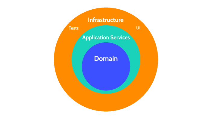 Arquitetura Cebola by Thiago Poiani