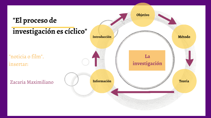 "El proceso de investigación es cíclico" by Maxi zacaria on Prezi