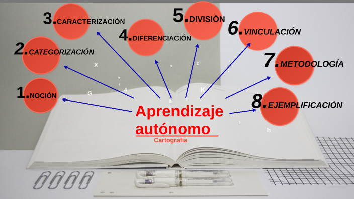 aprendizaje autonomo by diego medina on Prezi