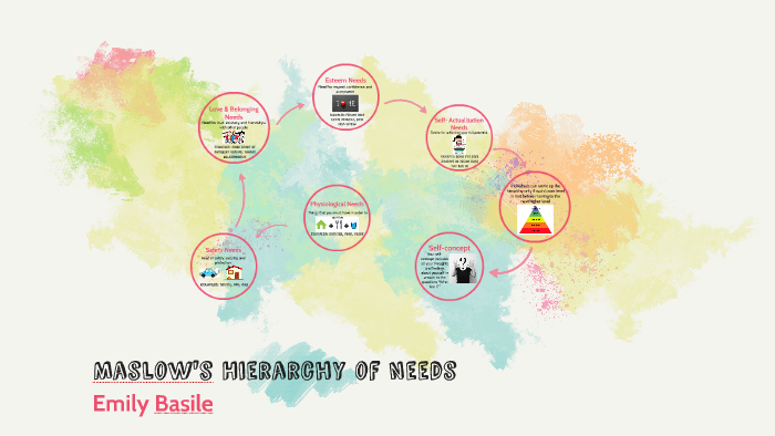 Maslow's Hierarchy of Needs by Emily Basile on Prezi