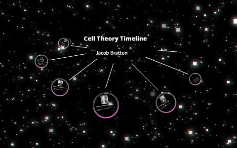 Cell theory timeline Activity by Jacob Bratton on Prezi