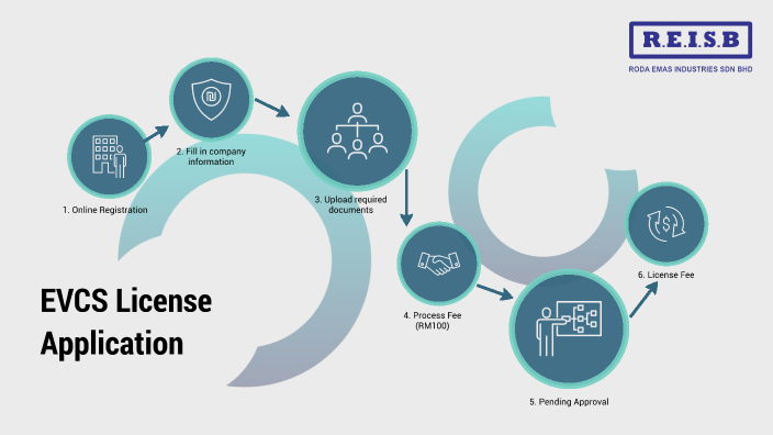EVCS License Application by Amira Syuhaida on Prezi