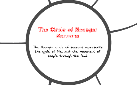 Noongar Seasons - presentation by Mylene Ragon on Prezi