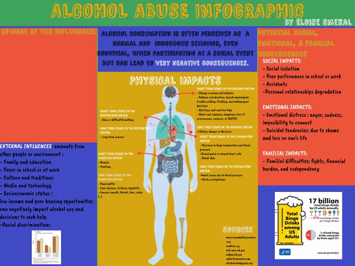 Alcohol Consumption Infographic by Eloise Aimee on Prezi