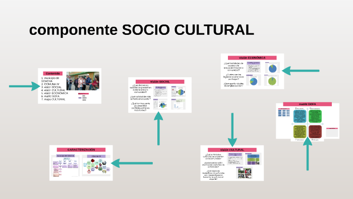 Componente Socio-Cultural by Valentina Rengifo on Prezi