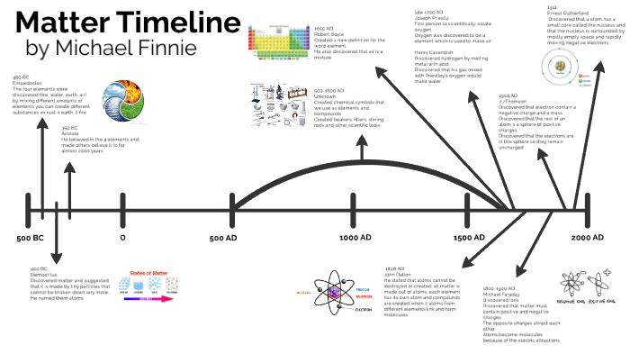 michael finnie matter timeline by Michael Finnie on Prezi