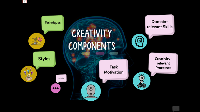 Creativity Components Mind Map by Maria Fernanda Perez Pineda on Prezi