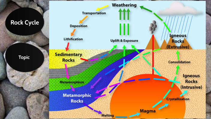 Rock Cycle by Marjorie Mediavillo on Prezi
