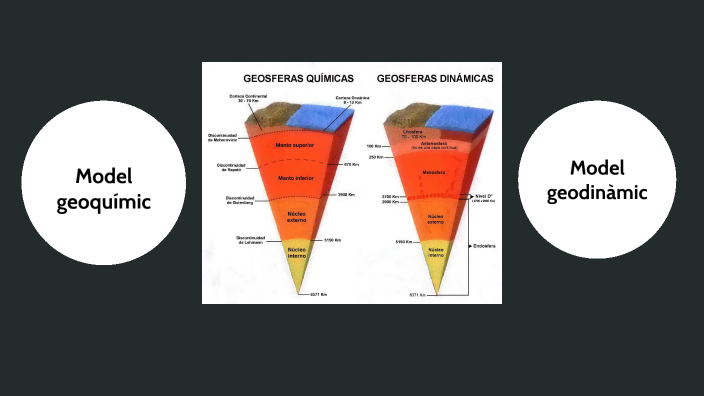 model geoquímic i model geodinàmic by Ona Garc a on Prezi