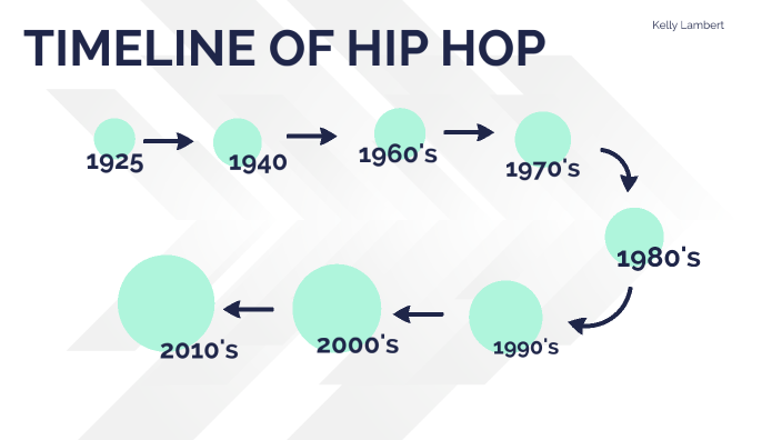 Timeline of Hip Hop by Kelly Lambert on Prezi