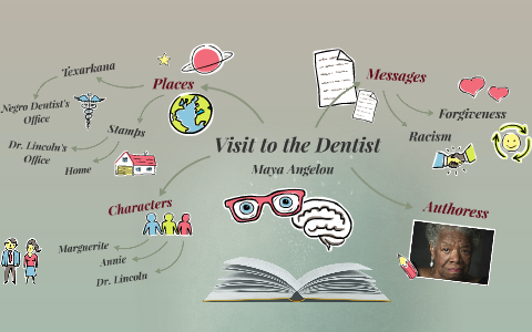 Visit to the Dentist (Mind Map) by Carolina C. on Prezi