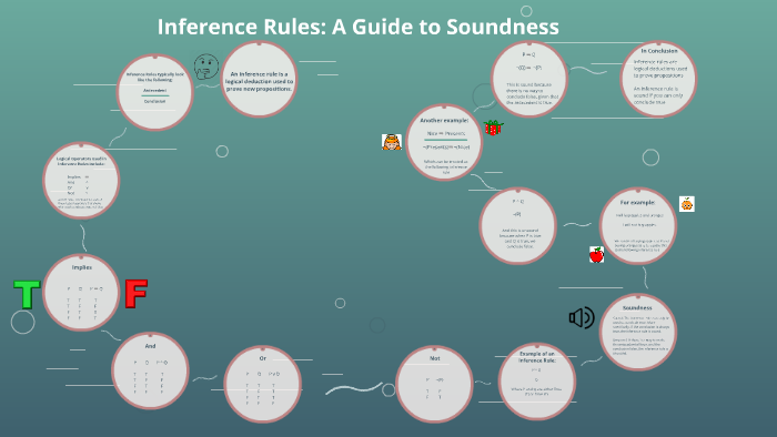 Inference Rules: A Guide to Soundness by Carl Zhang on Prezi