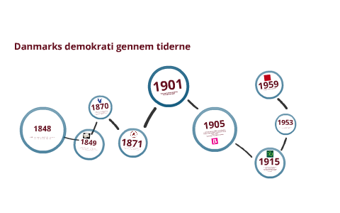 Danmarks demokrati gennem tiderne by Rosa B on Prezi