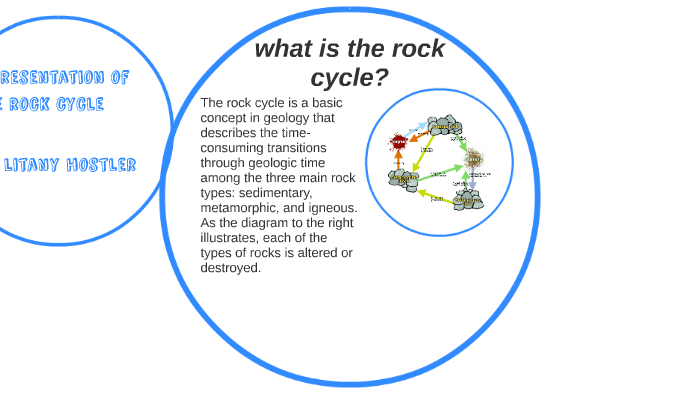 what is the rock cycle? by litany hostler on Prezi