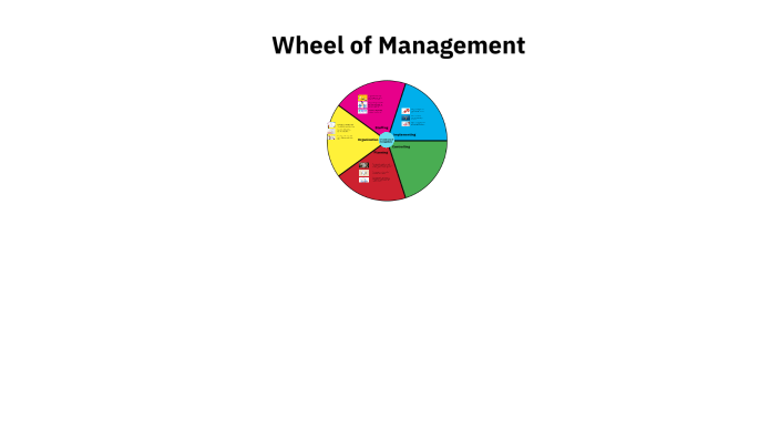 Wheel of Management by Mugilan Amirtharaj on Prezi