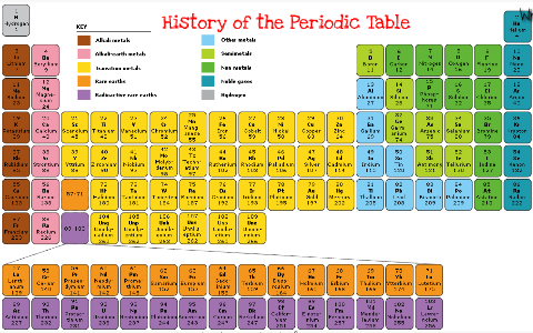 Introduction to the Periodic Table by Brittney Wiesheier on Prezi