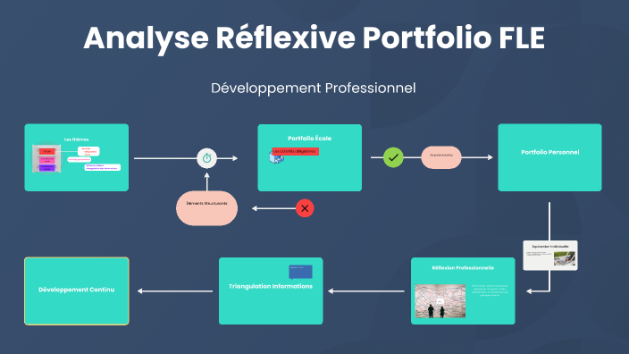 Analyse Réflexive Portfolio FLE by Aurore Dupont on Prezi