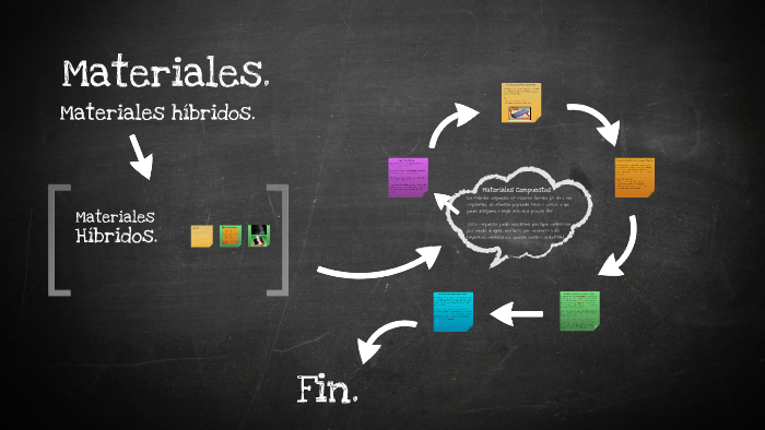 Materiales híbridos. by Yeray Fernández on Prezi