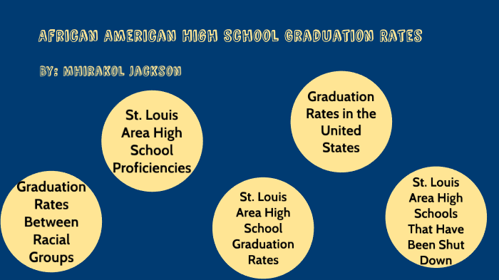 African American Graduation Rates by Mhirakol Jackson on Prezi