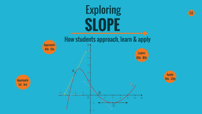 Vertical Alignment: Slope by Lucy Rodriguez on Prezi