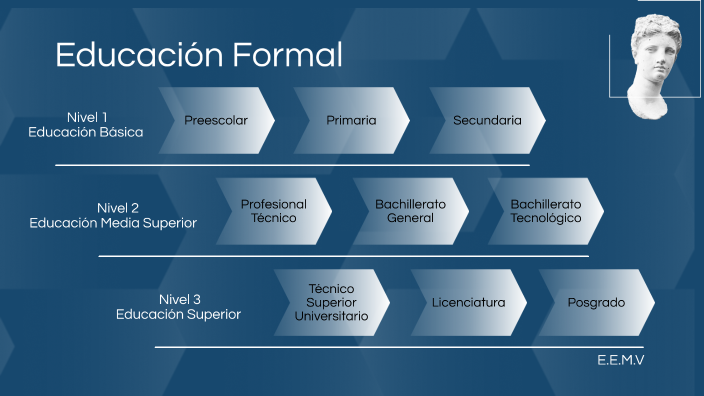 Educación formal y los niveles que comprende para el sistema educativo ...
