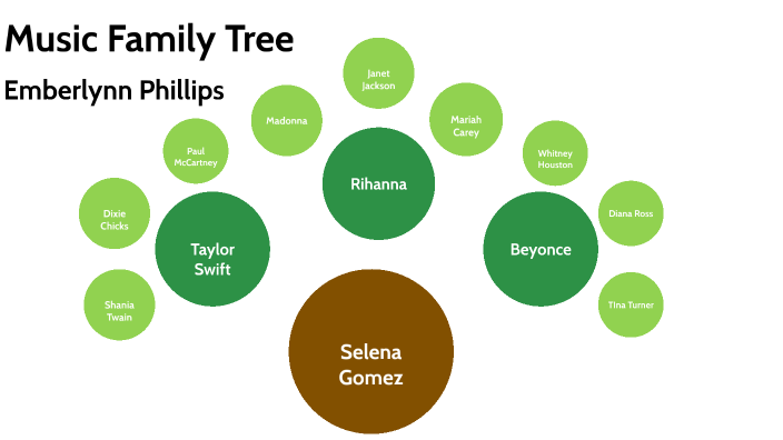 Music Family Tree by Emberlynn Phillips [STUDENT] on Prezi