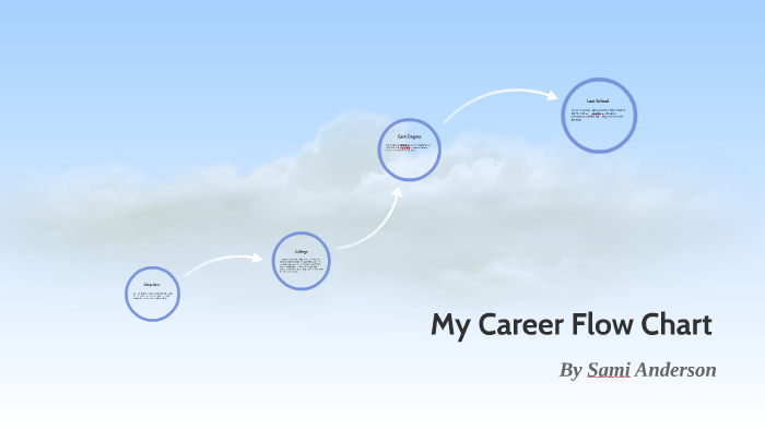 My Career Flow Chart by Sami Anderson on Prezi