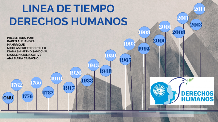 Derechos Humanos línea de Tiempo by Ana Camacho on Prezi