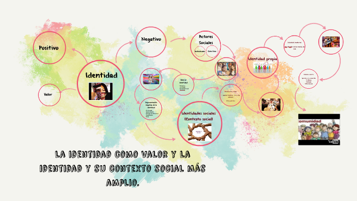 La identidad como valor y La identidad y su contexto social by Karen ...