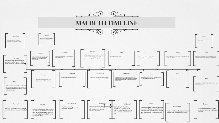 MACBETH TIMELINE by Arrione Rotyalc