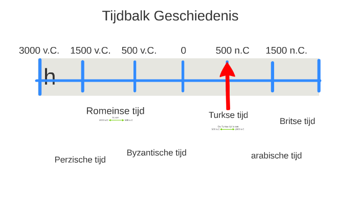 Tijdbalk Geschiedenis by Storm Bolsenbroek on Prezi