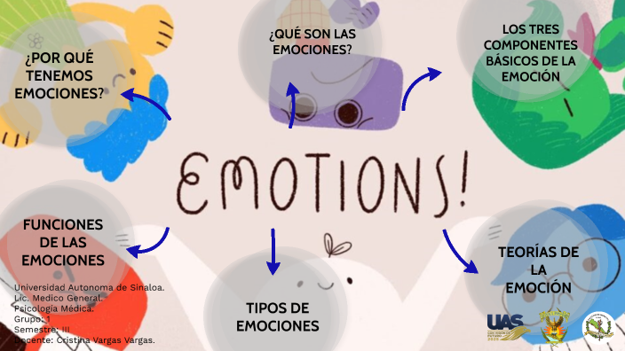 3. ORGANIZADOR GRÁFICO-EMOCIONES by Angelica Aylin Berrelleza Flores on ...