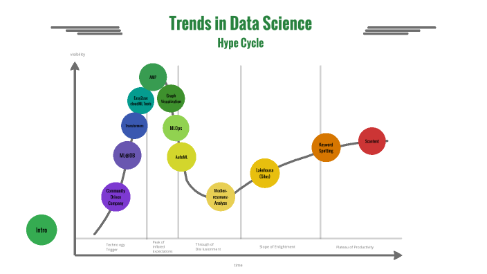 Trends in Data Science by Christian Görner on Prezi