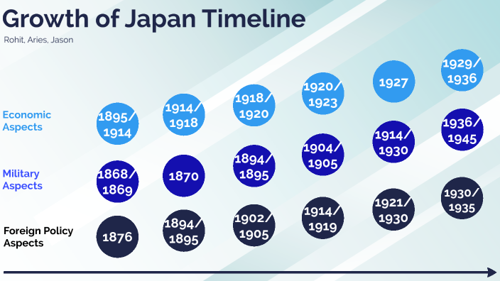 Japan Timeline by Ro Na on Prezi