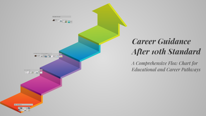 Career Guidance After 10th Standard by Phani Phani on Prezi