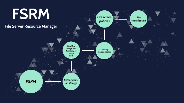 FSRM by Lovar Salih on Prezi