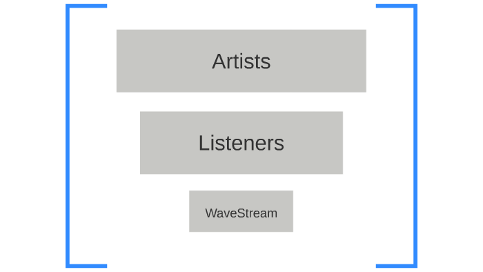 WaveStream Org Chart by Ryan Klaus on Prezi