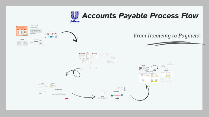 Accounts Payable Process Flow by surya misauri on Prezi